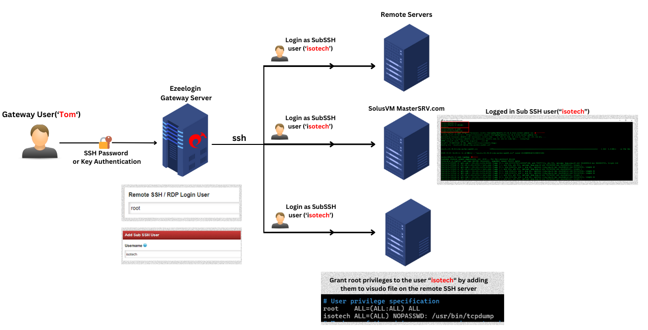 How To Add Sub Ssh Users On Remote Servers And Restrict Commands Via Sudoers File